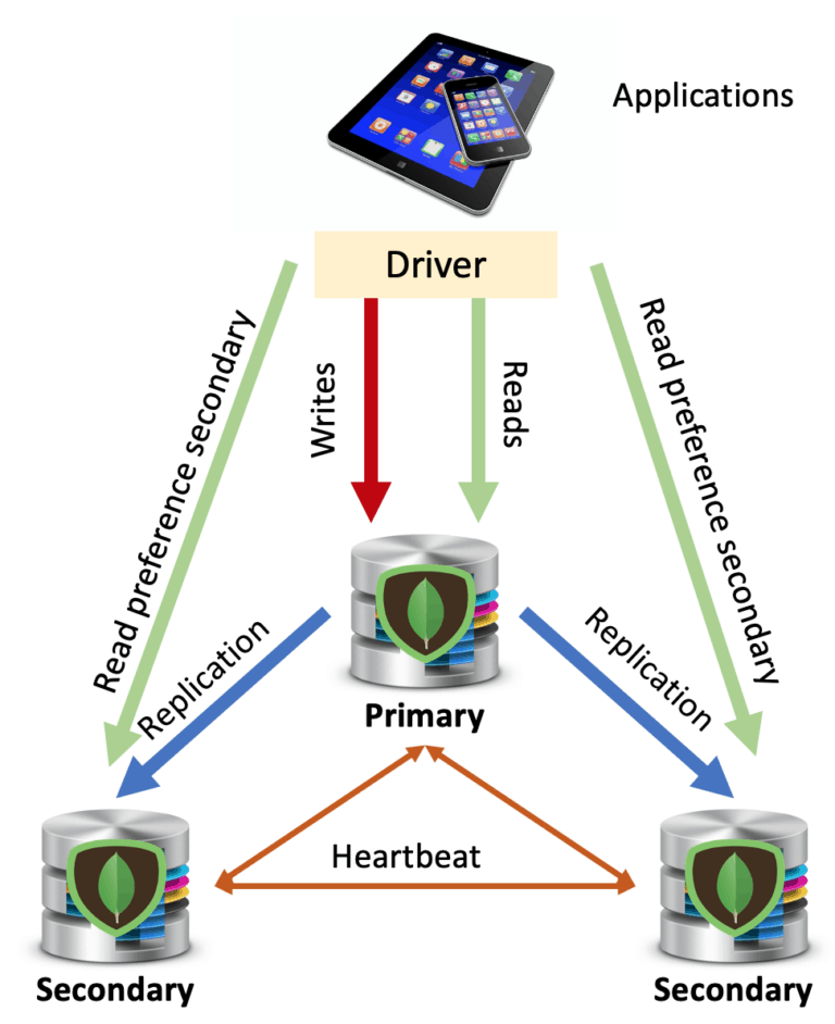 Theory of MongoDB replica set - Flowygo