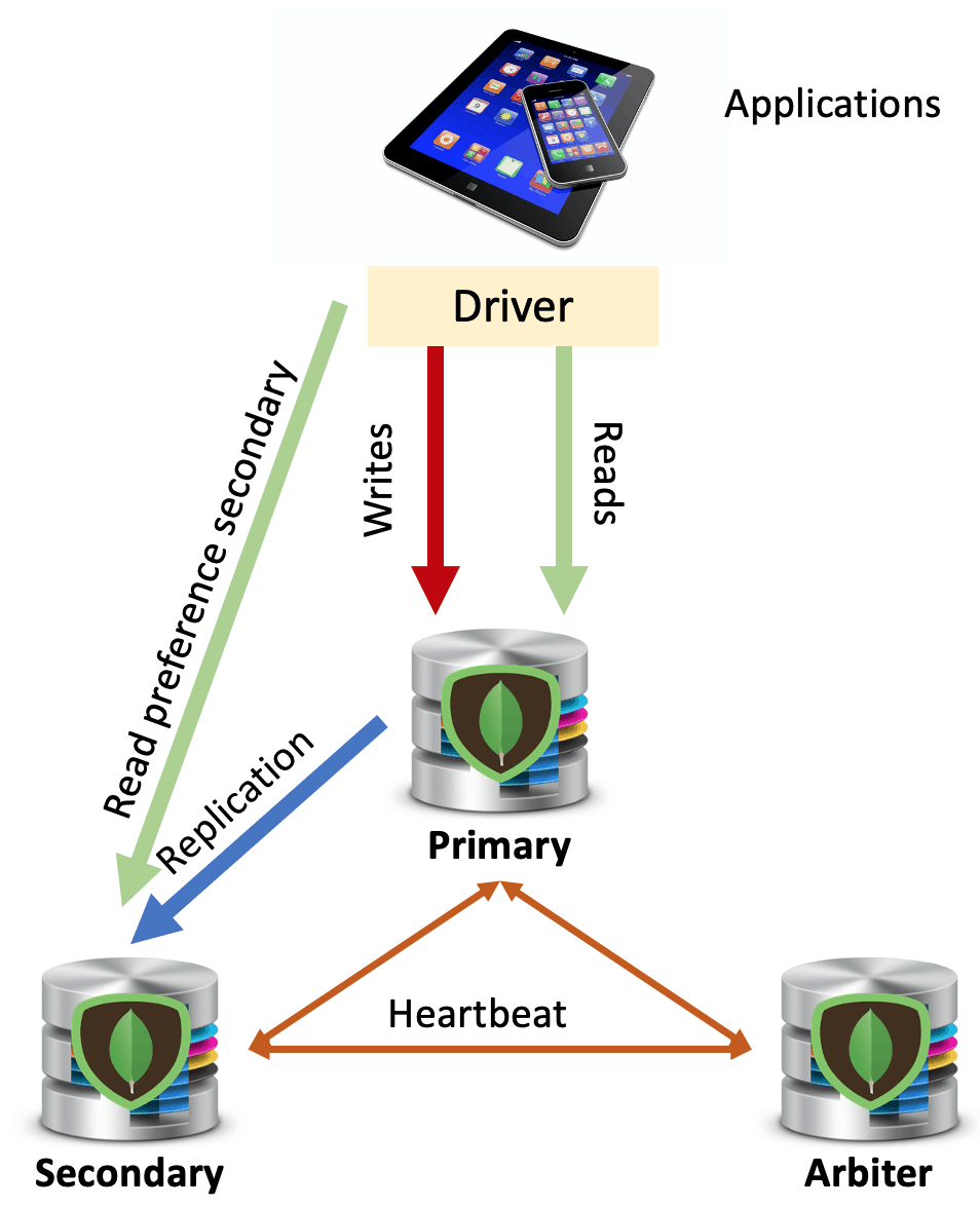Theory of MongoDB replica set - Flowygo