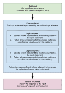 Chatterbot: create a chatbot in python - Flowygo