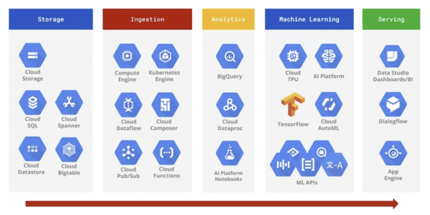 Data lakes: GCP solutions - Flowygo