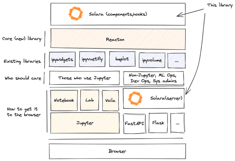 The best Python frontend libraries for data science - Flowygo