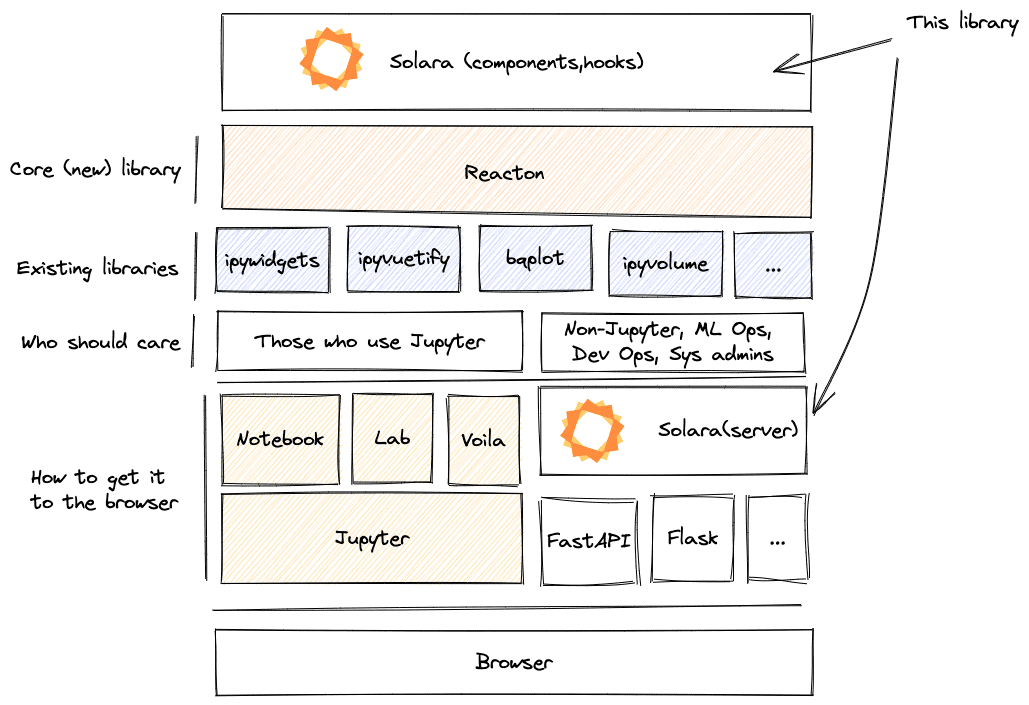 The best Python frontend libraries for data science - Flowygo